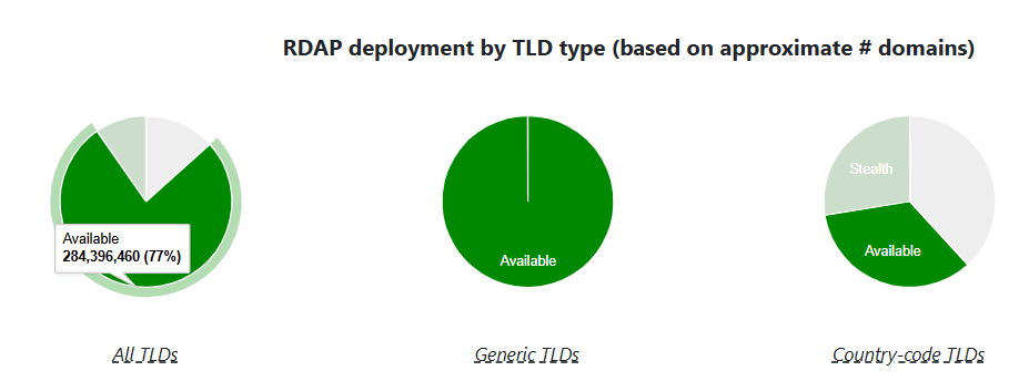 What Is RDAP (and Why It’s More Important Now Than Ever) | WhoisXML API